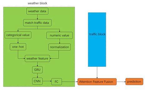 GitHub YanganYNU AFFGCN Attention Feature Fusion Base On Spatial Temporal Graph Convolutional