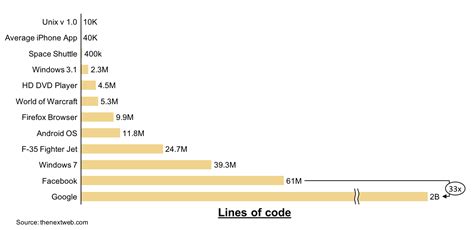 bar chart showing number of lines of code for popular technologies