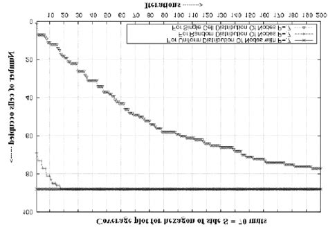 Coverage Plot B Event Detection And Sensor Relocation Download Scientific Diagram