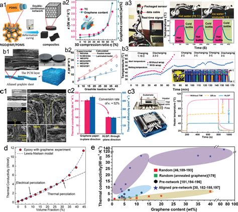 Thermal Conductive Nanocomposites With Different Graphene Distribution Download Scientific