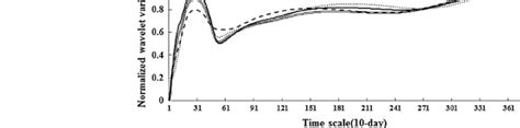 Normalized Wavelet Variances Of The Ndvi At The Four Selected Stations
