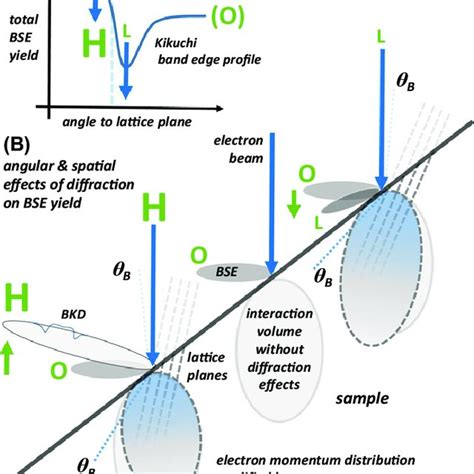 Schematic Representation Of The Influence Of Diffraction Effects On The