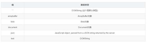 关于axios 的responsetype类型的设置 腾讯云开发者社区 腾讯云