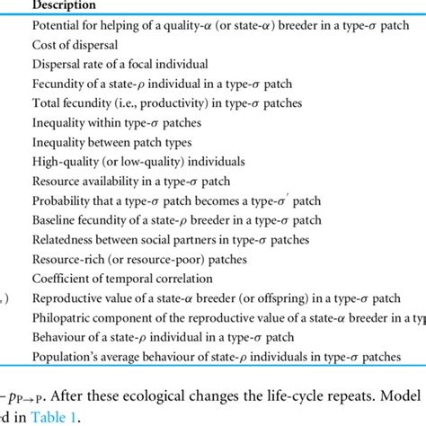 Summary Of Model Notation Download Table