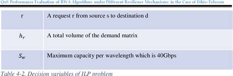 Figure 42 From Qos Performance Evaluation Of Rwa Algorithms Under Different Resilience