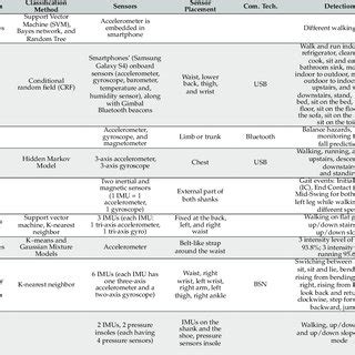 Body Temperature Monitoring Systems Download Table