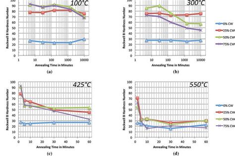 Pdf Recrystallization Behavior Of 7030 Brass