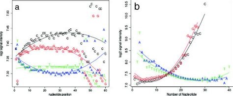 microarray signal intensity biases and post normalization plots with