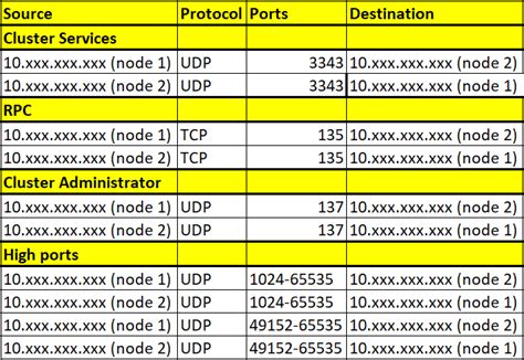 Windows Server 2019 Cluster Nodes Communication Microsoft Qanda