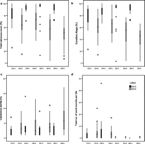 Benthic Cover Of A Total Calcareous Organisms B Coralline Algae C Download Scientific