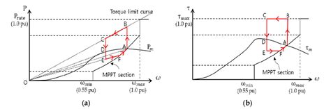 Proposed Control Operation On The Mppt Curve A Power Rotor Speed