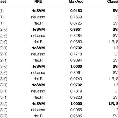summary of whether each classifier achieved the best classification
