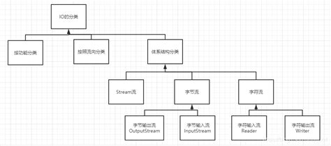 Java Io 字节流 字符流 高效缓冲流 Closeflush区别java Stream Close Flush Csdn博客