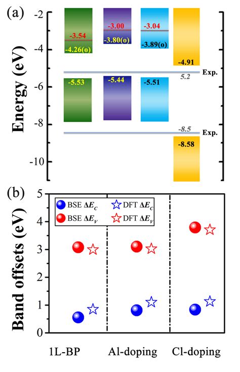 A Variation Of Valence Band Maximum Vbm And Conduction Band Minimum