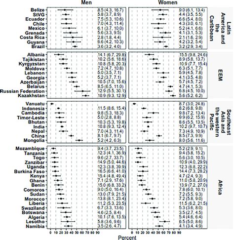 Percentage Of People Indicated For BP Medication Who Were Taking Download Scientific Diagram