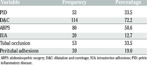 Frequencies Of Some Variables Download Scientific Diagram
