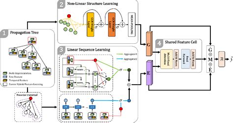 Figure 2 From Rumor Detection With Field Of Linear And Non Linear Propagation Semantic Scholar