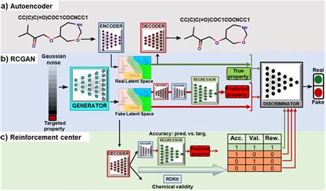 De Novo Molecule Design Towards Biased Properties Via A Deep Generative Framework And Iterative