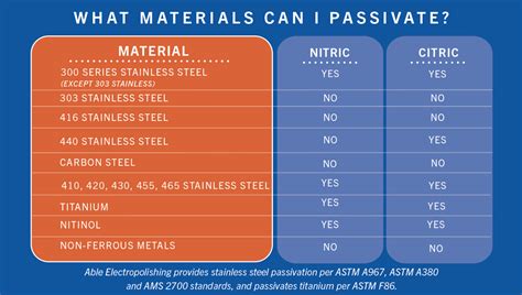 What Can And Cant Be Passivated Able Electropolishing