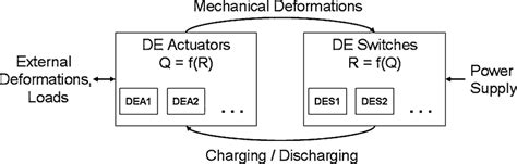 Two Way Deades Interaction Dea Control The Resistance R Of The Download Scientific Diagram