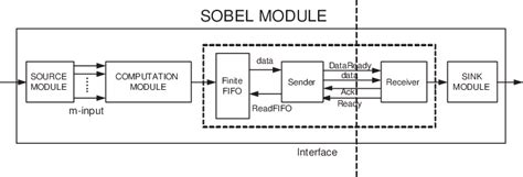 Communication Refinement Of The Sobel Module Download Scientific Diagram