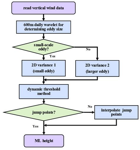 The Flowchart For Mlh Determination 2d Time Dimension And Height