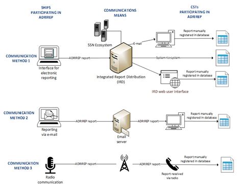 Related Operational Projects Technical Assistance For Modernisation Of Adrirep Ship Reporting