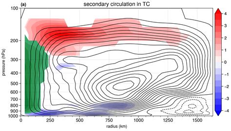 Eliassen Vortex Model Xinvert 0 1 3 Documentation