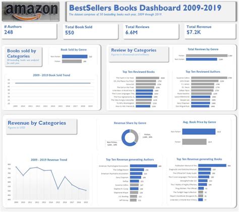 Olasunkanmi Akinpelumi On Linkedin Business Data Dataanalysis Datavisualization Success