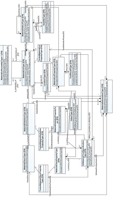 The Conceptualized IEC 62264 Material Model Download Scientific Diagram