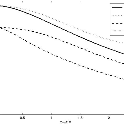 Ratios For The Pseudoscalar And Vector Current Correlators As A Download Scientific Diagram