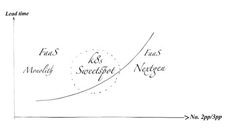 The K8s Sweet Spot