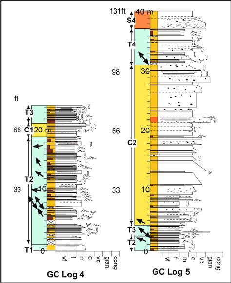 Measured Sections GC Log 4 And GC Log 5 See Figure 4 For Key Download Scientific Diagram