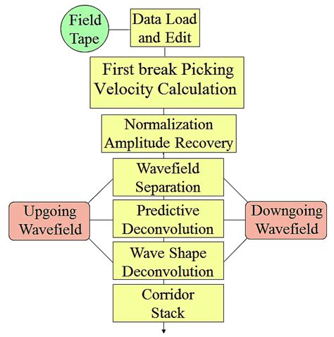 illustrate the processing sequence of zero offset vsp data snd 2 well