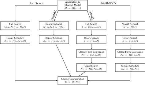 architecture and information flow for the different search algorithms