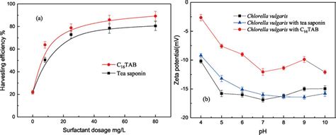 Effect Of Surfactant Dosage On Flotation Recovery A And Zeta