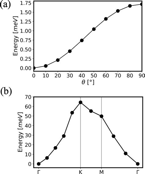 A Magnetic Anisotropy Energy Curve The Total Energy Of The System Download Scientific