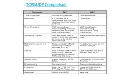 TCP And UDP Comparison And Itsi Application Pptx