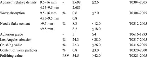 Basic Performance Indexes Of The Limestone Coarse Aggregate Test Items