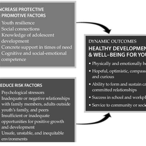 Youth Thrive Framework Center For The Study Of Social Policy 2013 Download Scientific Diagram Youth Thrive Framework Center For The Study Of Social Policy 2013 Download Scientific Diagram