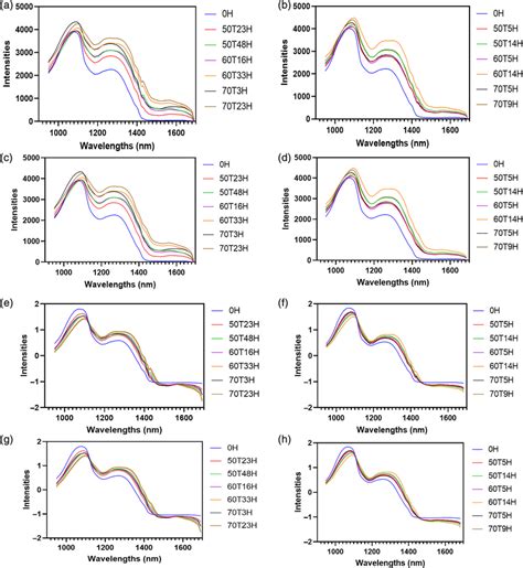 The Mean Spectra Values Of Red Ginseng In Wavelength Range Of Download Scientific Diagram