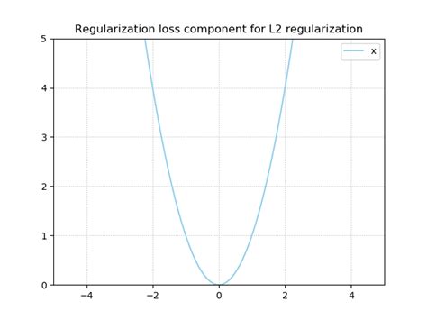 How To Use L1 L2 And Elastic Net Regularization With Tensorflow 20 And Keras
