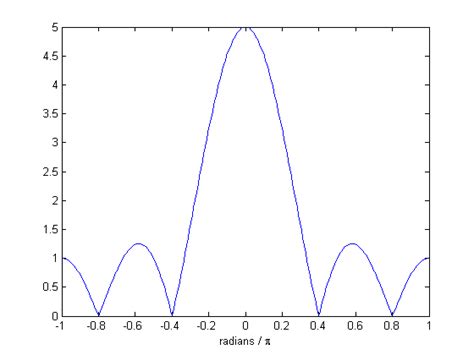 Plotting The Dtft Using The Output Of Fft Steve On Image Processing