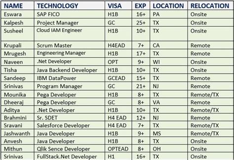 Krushi Harini On Linkedin C2c Javadeveloper Dotnetdeveloper Projectmanager Scrummaster