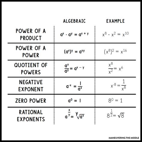 Properties Of Exponents Maneuvering The Middle