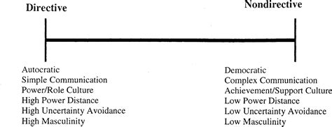Figure 1 From Beliefs About The Appropriate Degree Of Directiveness In