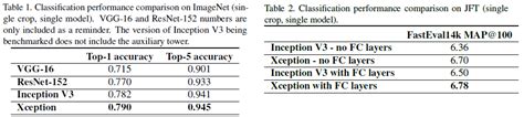 Reading Xception Deep Learning With Depthwise Separable Convolutions