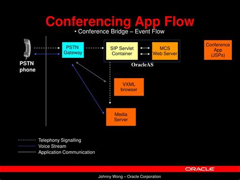 Ppt Sip Based Application Development Powerpoint Presentation Free Download Id6249718