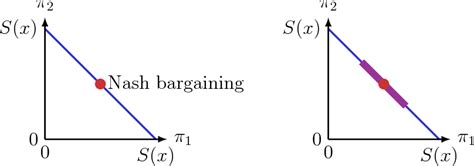 Figure 1 From Relational Contracting Repeated Negotiations And Hold