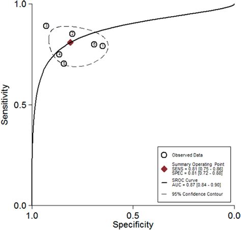 Receiver Operating Characteristic Curve Analysis This Figure Showed